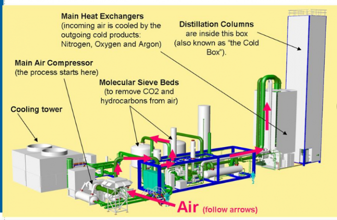 High Purity Cryogenic Air Separation Unit Oxygen Generation Plant Welding